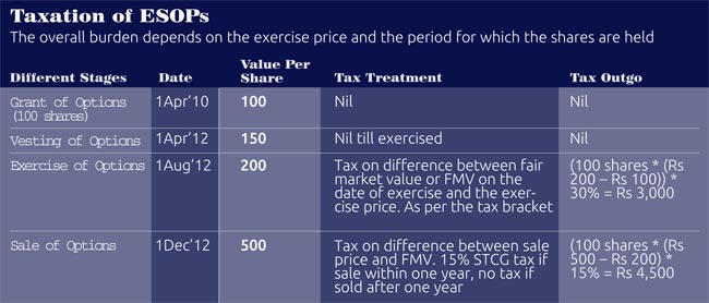 Tips to make the most of your ESOPs - BusinessToday