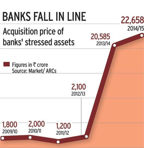 Why distressed assets market is rising in India - Why distressed assets ...