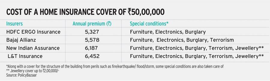 Protect Your Home from Catastrophic Events by Insuring it - BusinessToday