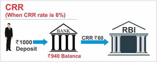 What Is Crr Slr Repo Rate And Reverse Repo Rate And Their Linkage With