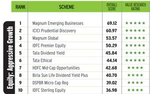 Best Mutual Funds: The Rankings - BusinessToday