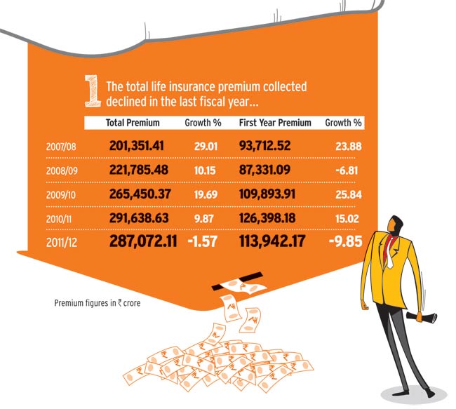 Indian insurance sector at the crossroads - BusinessToday