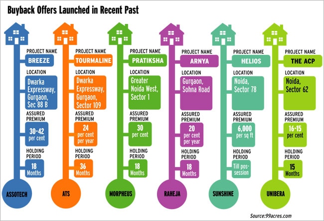 Are buyback schemes by real estate developers safe? - BusinessToday