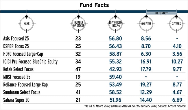 Why focused equity funds score over diversified funds - BusinessToday