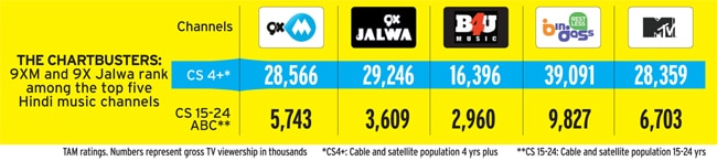 How music brought 9X Media back from brink of bankruptcy - BusinessToday