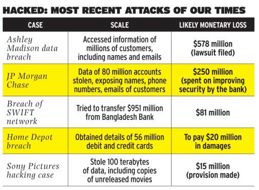 How most secure systems have been breached - BusinessToday