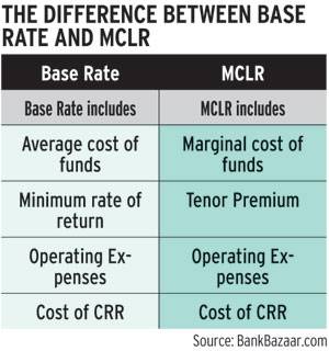 MCLR: Deep impact - BusinessToday