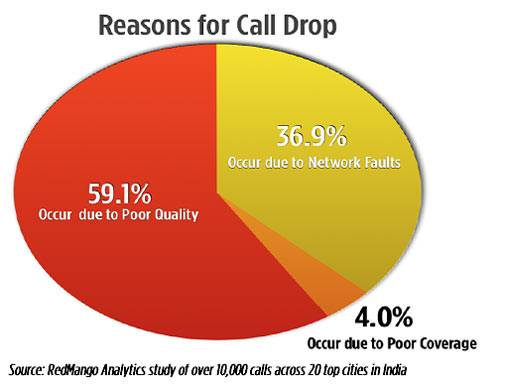 Call drop rates in India averaged 4.73% in 2015 - BusinessToday