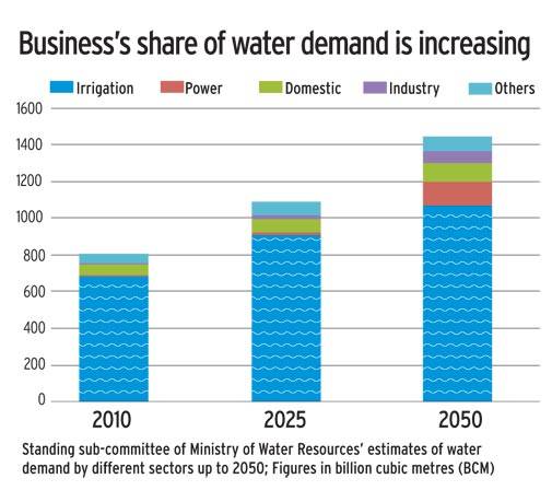 It may be just the beginning of water wars - BusinessToday