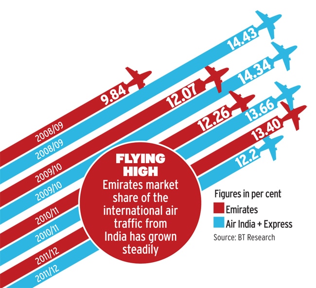 Why overseas travellers prefer Emirates over AI - BusinessToday