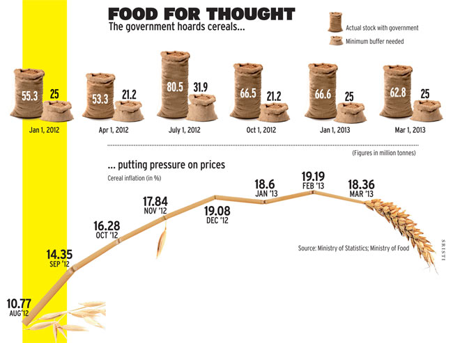 Government stockpiling driving up cereal prices - BusinessToday