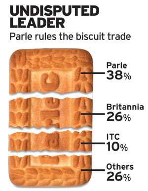 Parle diversifies beyond ubiquitous Parle G biscuit - BusinessToday