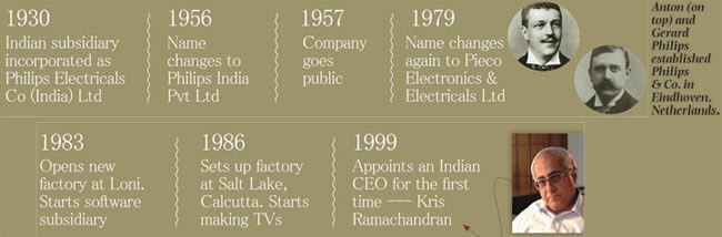 Philips Company History – Coffee Of Origin