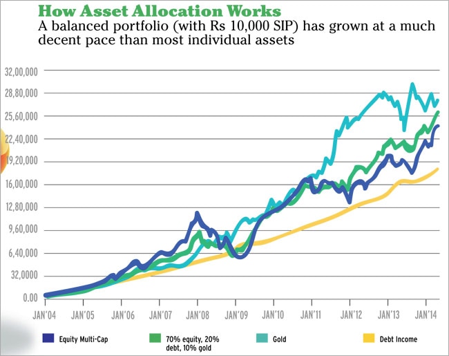 How to get asset allocation right in your MF portfolio - BusinessToday