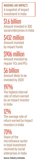 Impact investment funds are on the rise in India - BusinessToday