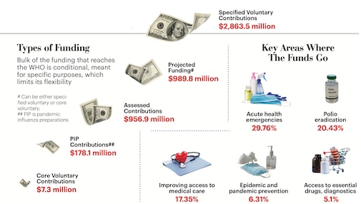 The Curious Case of WHO Funding - BusinessToday
