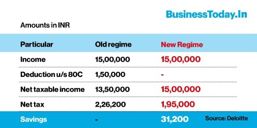Income Tax calculation: You can save up to Rs 31,200 under new tax ...