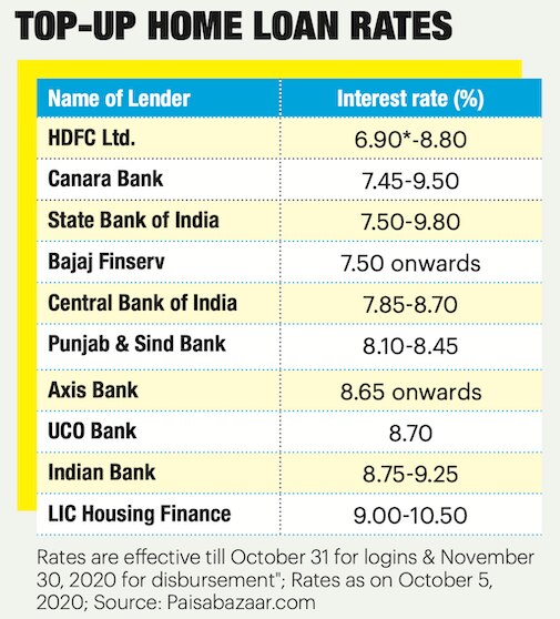 Borrow Smart to Boost Your Wealth - BusinessToday - Issue Date: Nov 01 ...