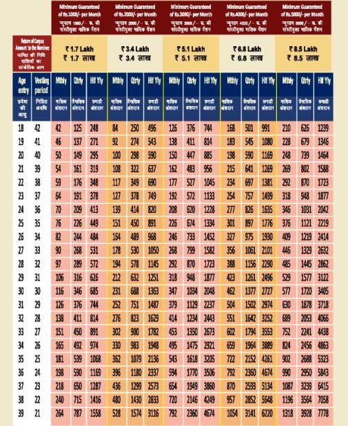 Atal Pension Yojana benefit may increase up to Rs 10,000 per month; all ...