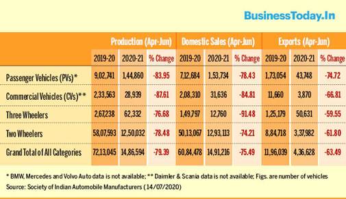 Auto sales crash over 40% in June, normalcy to return only by 2023 24 ...