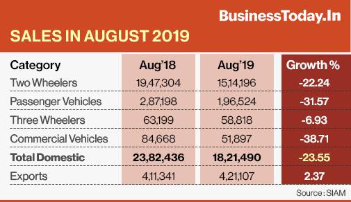 Automobile sales crash 23.5% in August, worst decline in a month since ...