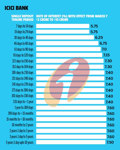 FDs on bulk deposits: Here are interest rates offered by SBI, ICICI and ...