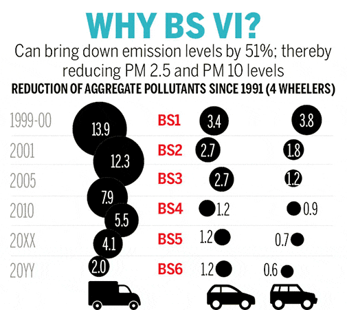 BS VI: Heavy on the pocket, light on your lungs - BusinessToday