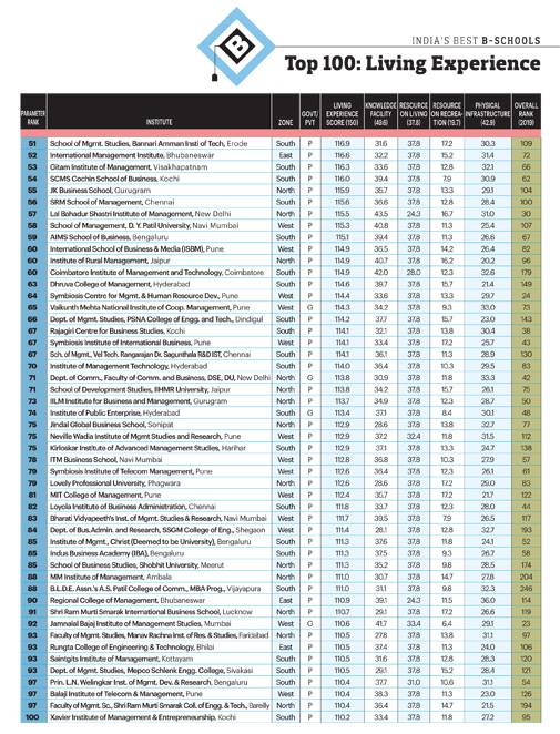 Overall Ranking 2019 - BusinessToday