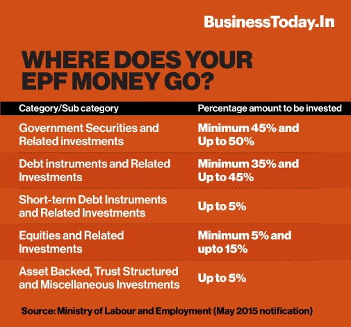 BT Buzz: What you must know about your EPF money - BusinessToday