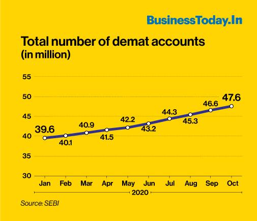 Investing rush! A million new demat accounts for 5th month in a row ...