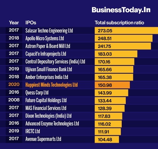 Happiest Minds 8th most successful IPO in a decade - BusinessToday