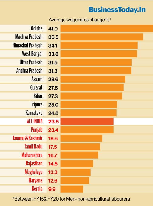 Rural wages in 40% states growing below national average - BusinessToday
