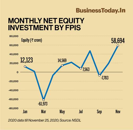 November's historic FPI inflows may dwindle soon - BusinessToday