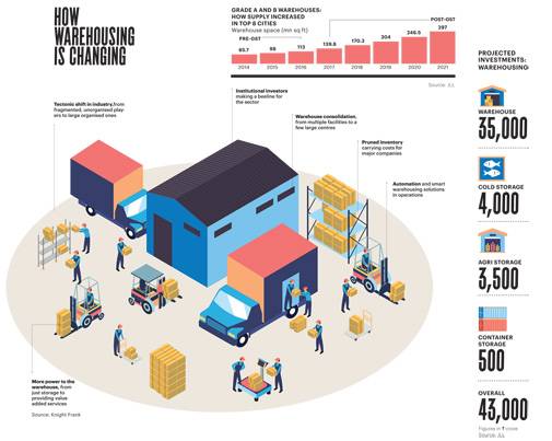 India's Warehouse Boom - India's Warehouse Boom BusinessToday