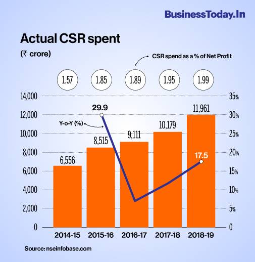 CSR spends improve to 18% in FY19; yet far below all time high ...