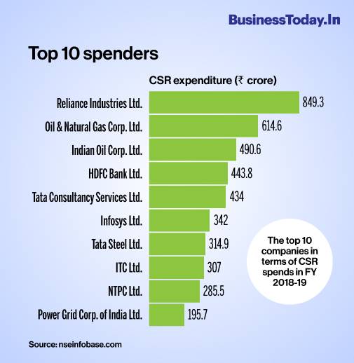 CSR spends improve to 18% in FY19; yet far below all time high ...