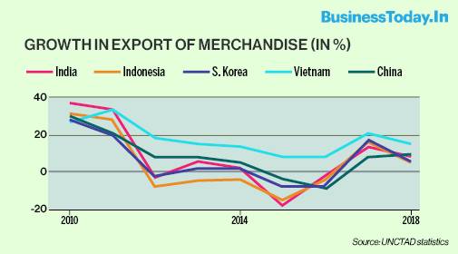 Decoding Slowdown: India's export needs a paradigm shift - BusinessToday