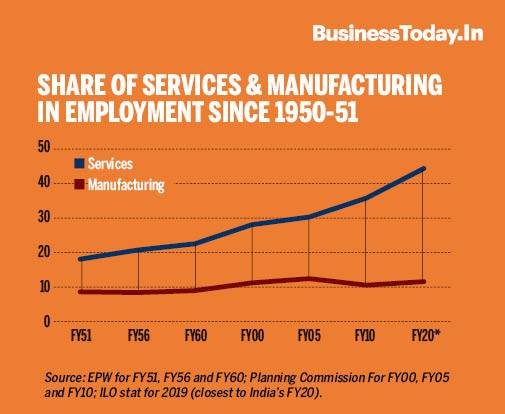 Rebooting Economy 58: The untold story of India's services sector ...