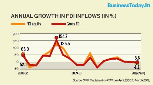 Decoding Slowdown: FDI inflows trend shows all's not well; growth drops ...