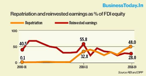 Decoding Slowdown: FDI inflows trend shows all's not well; growth drops ...