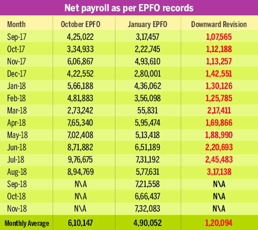 Big blow to Modi govt! EPFO reveals massive 13.3% cut in monthly job ...