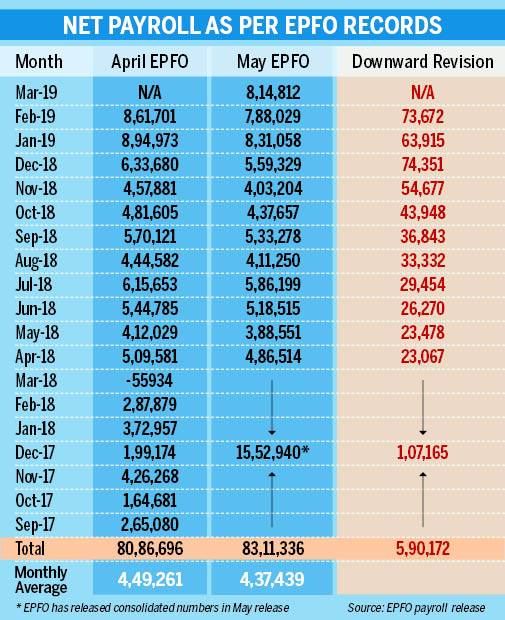 Net job creation halves to 2.25 lakh in March as against 4.37 lakh in ...
