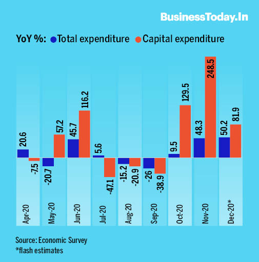 Government expenditure picked up pace in Q3: Economic Survey ...