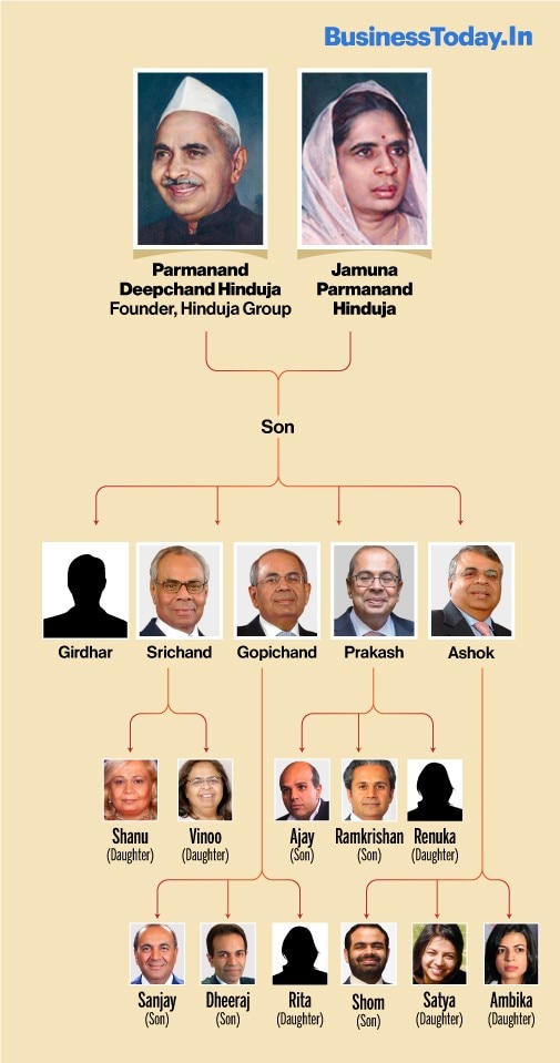 Hinduja brothers' fight: What went wrong in the family? - BusinessToday
