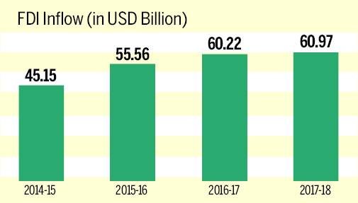 FDI into India up from $45 billion to $61 billion in 4 years, but rate ...