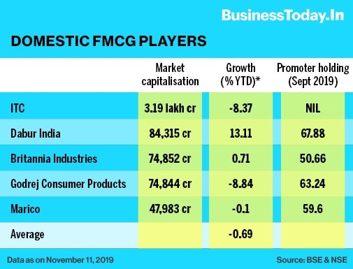 HUL, Colgate Palmolive vs ITC, Dabur India: Which type of FMCG stocks are shining? - BusinessToday