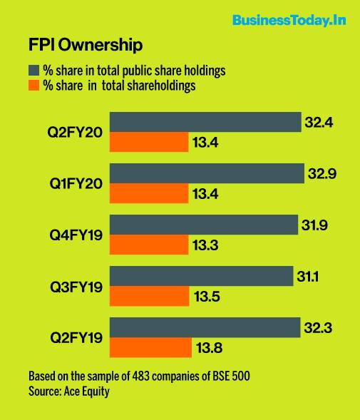 FPIs ownership in BSE 500 stocks moderated during July September ...