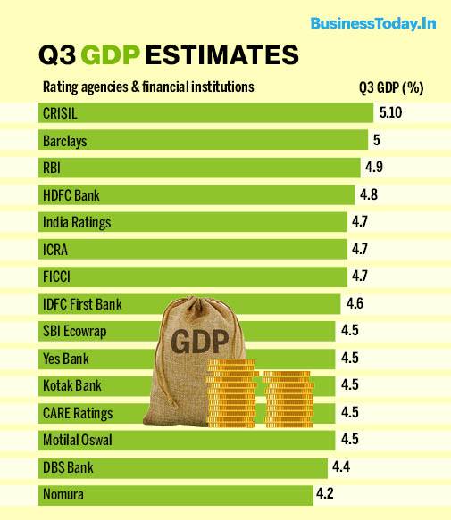 Q3 GDP growth: Will the slowdown end today? - BusinessToday