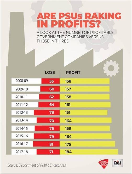 PSU returns fell 50% in the past decade; 44 new entities created ...