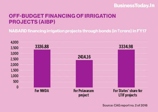 Budget 2020: Off budget financing A riddle wrapped in enigma ...